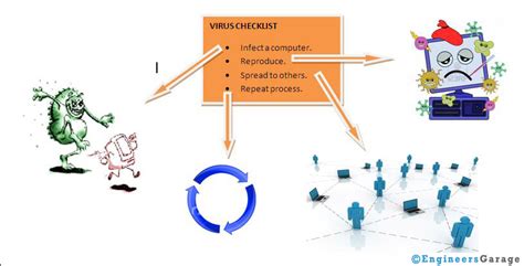 How Computer Virus Works