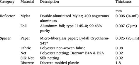 Typical Spacer And Reflector Materials Used In Experimental Mli Systems