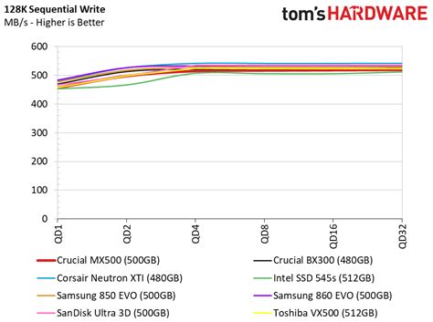 Crucial MX500 512GB Performance Results