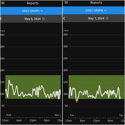 Non Diabetic Cgm Chart Comparisons Rfreestylelibre Non Diabetic Cgm Chart Comparisons Rfreestylelibre