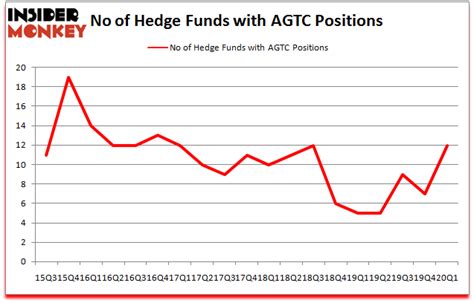 Should You Buy Applied Genetic Technologies Corp Agtc Insider Monkey