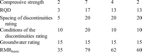 Classification Of Kef Essenoun Rock Formations Rmr System Rmr