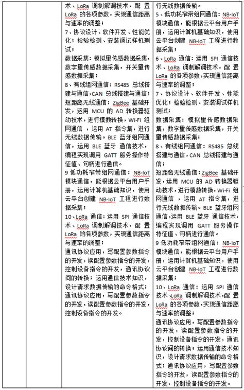 高等职业学校物联网实训室建设方案 电子信息工程技术实训室建设参考方案 csdn博客