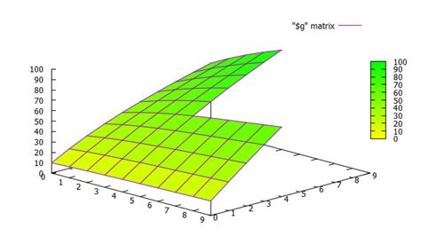 Gnuplot Two Plots On The Same Graph Stack Overflow