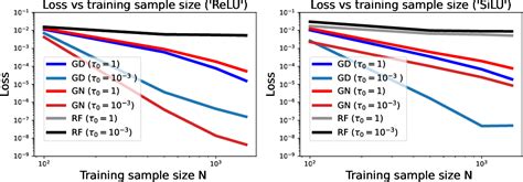 Figure From Rethinking Gauss Newton For Learning Over Parameterized Models Semantic Scholar
