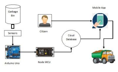 Iot Based Smart Garbage System Final Year Project