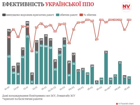 Cuộc Tấn Công Của Nga Vào Thủ đô Kiev 06 Hỏa Tiễn Daggers Và 06 Calibres Bị Bắn Hạ Phái đoàn