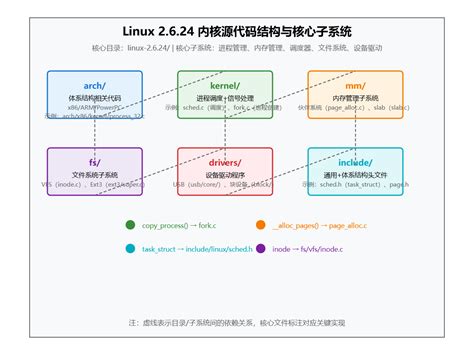 Linux内核架构浅谈3 Linux内核源代码解读：关键模块与核心文件linux 内核代码 Csdn博客