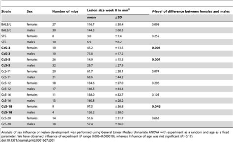 Sex Differences In Lesion Size Week 8 After L Major Infection
