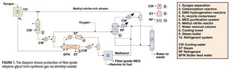 Ethylene Production Process Flow Diagram