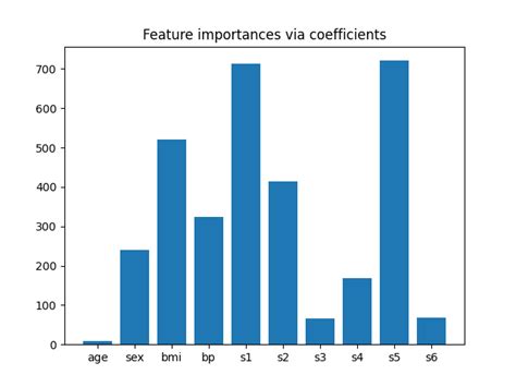 Model Based And Sequential Feature Selection — Scikit Learn 142