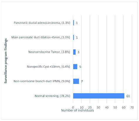 Surveillance Findings Ipmn Intraductal Papillary Mucinous Neoplasm