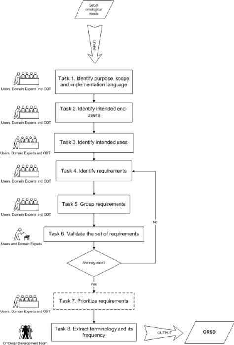 Tasks For Ontology Requirements Specification Download Scientific Diagram