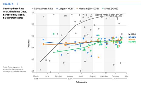 Insights From 2025 Genai Code Security Report