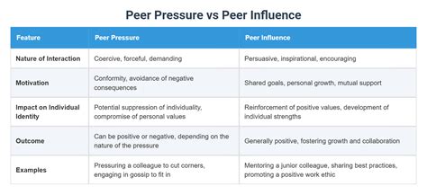Peer Pressure Vs Peer Influence
