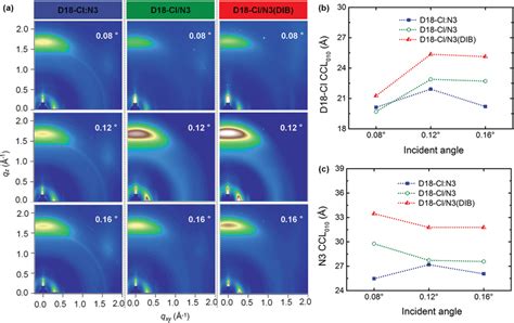 A 2d Giwaxs Patterns Of D18‐cln3 D18‐cln3 And D18‐cln3dib Blend