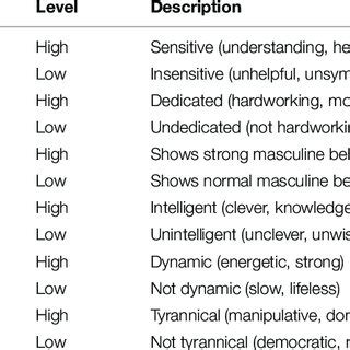 Attributes Levels And Descriptions Used In The Manipulations