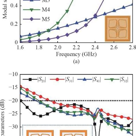 Simulated Mss And Transmission Coefficients Of The Proposed 1 × 2 Loop