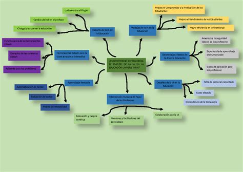 Mapa Semántico Mapa Semantico ¿es Beneficioso O Perjudicial El