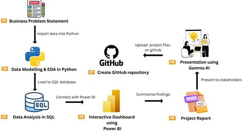 Github Fortrockcustomer Trends Data Analysis Sql Python Powerbi