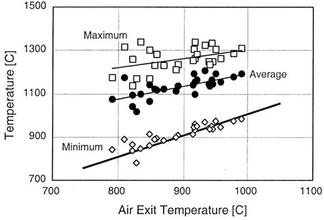 Correlations Between Air Exit Temperature And The Absorber Maximum Download Scientific Diagram