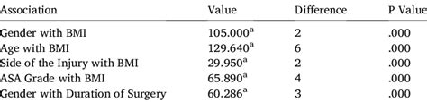 Showing The Associations Of Different Variables Download Scientific