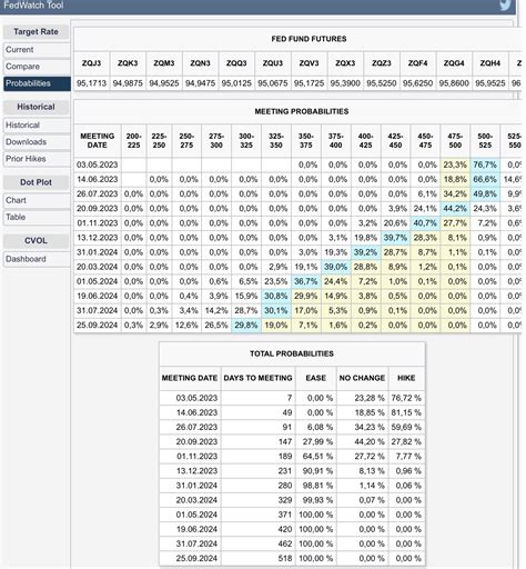 So Hast Du Die Zinsentwicklung Im Blick Cme Fedwatch Tool Tools For