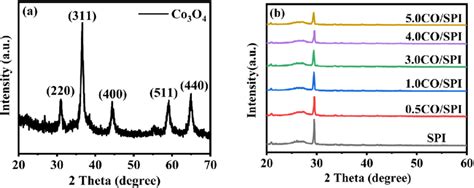 Xrd Patterns Of A Pure Co 3 O 4 B Spi And Co Spi Composites With