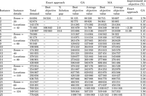 Comparison Of The Proposed Approach With Exact Approach And Ga For