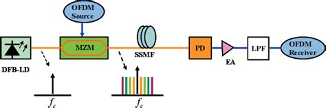 Figure 1 From Direct Detection Optical Orthogonal Frequency Division