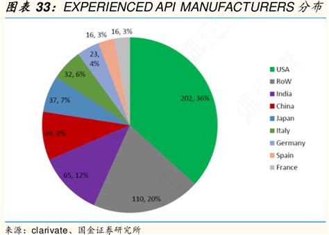 图表33：experiencedapimanufacturers分布行行查行业研究数据库