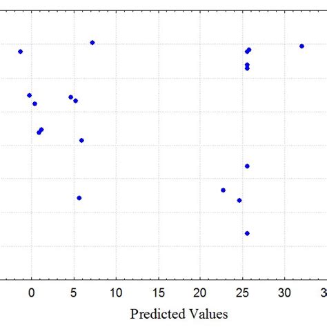 Predicted Values Versus Residual Values For Significance Test