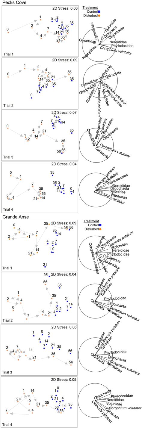 Non‐metric Multidimensional Scaling Nmds Graphs For Density Of Download Scientific Diagram