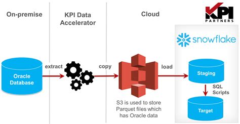 Case Study Automating The Migration From Oracle To Snowflake