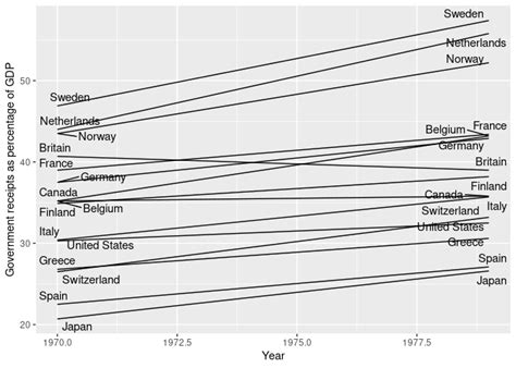 Potentially Useful Recreating A Tufte Slope Graph