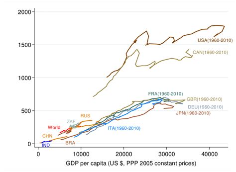 Per Capita Road Transport Energy Consumption Versus Per Capita Gdp