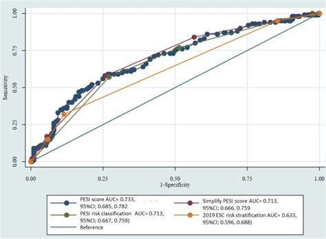 Validation Of The Pulmonary Embolism Severity Index Risk Classification And The 2019 European