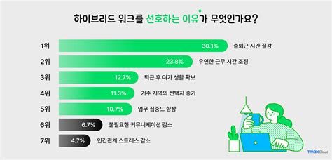 요즘 기업들의 하이브리드 워크 설문 결과 공유 블로그ㅣ주티맥스클라우드