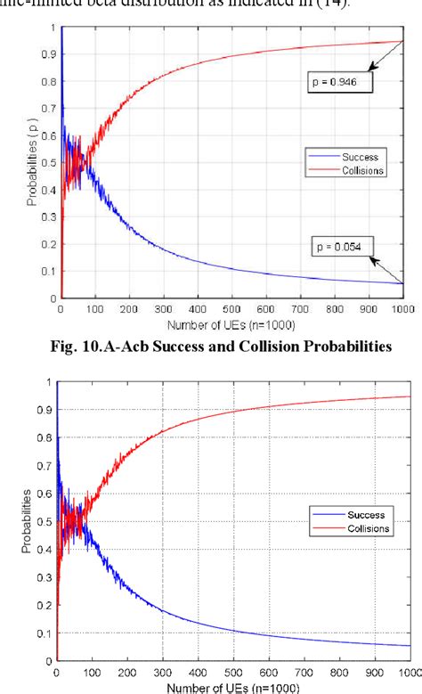 Figure 1 From Advanced Access Class Barring For Massive Iot Deployment Over Lte A Networks