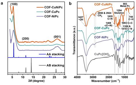 A Pxrd Patterns Of Cof Cunipc Orange Curve Cof Cupc Green Curve Download Scientific
