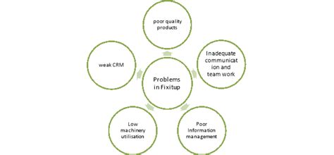 Hard And Soft System Methodology