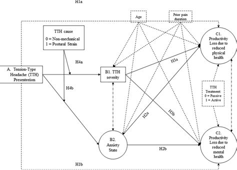 Hypothesized Structural Equation Model Relating Headache Presenteeism