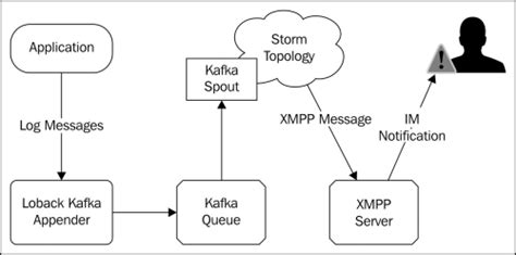 Architecture Storm Blueprints Patterns For Distributed Real Time