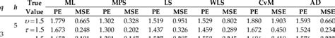 Mse Values For All Parameter Estimates Of Ikd Under Rss Download