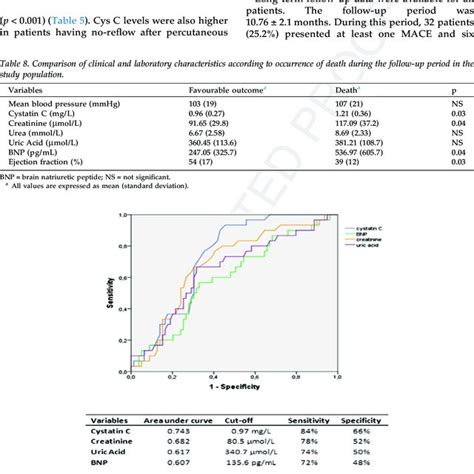 Receiver Operating Characteristic Curves Analyses For Cystatin C