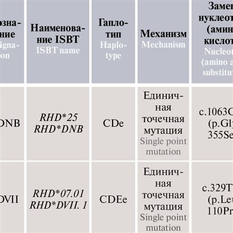 Types Of D Antigen Weak Types N 206 Download Scientific Diagram