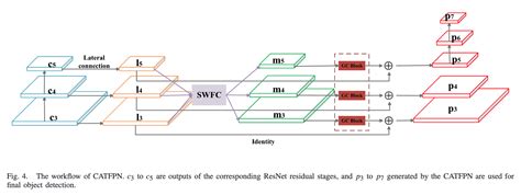 [2022 Ieee Access] Catfpn Adaptive Feature Pyramid With Scale Wise Concatenation And Self Attention