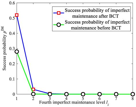 Joint Optimization Strategy Of Condition Based Maintenance And Spare Parts Ordering For