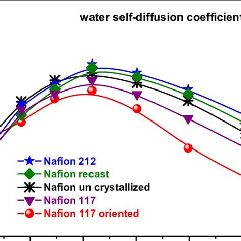 Self Diffusion Coefficients As A Function Of The Temperature From 20