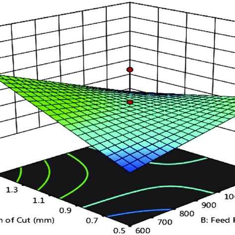Surface Interaction Plot Of Feed Rate And Depth Of Cut Over Surface